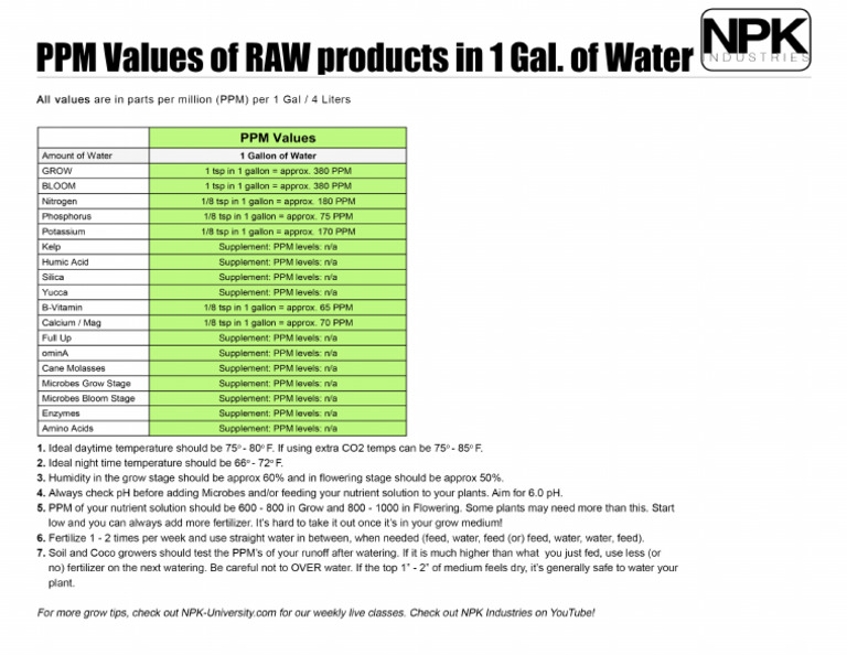 PPM Values of RAW Products in 1 Gallon of Water | PDF