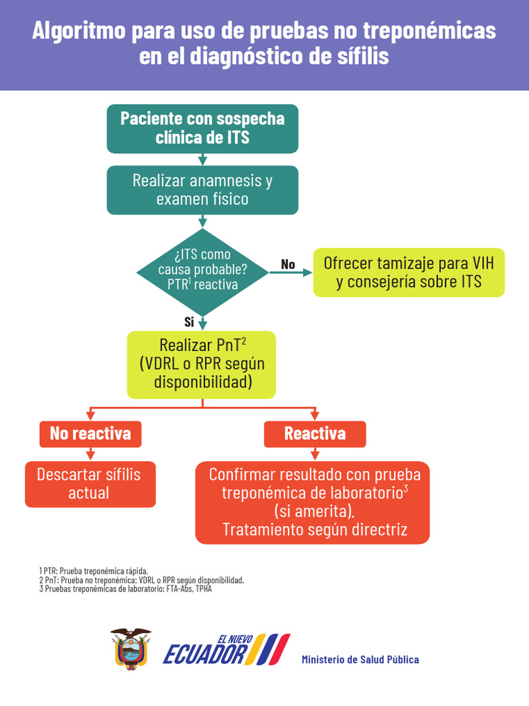 Algoritmos Its Documento | PDF | Condón | VIH