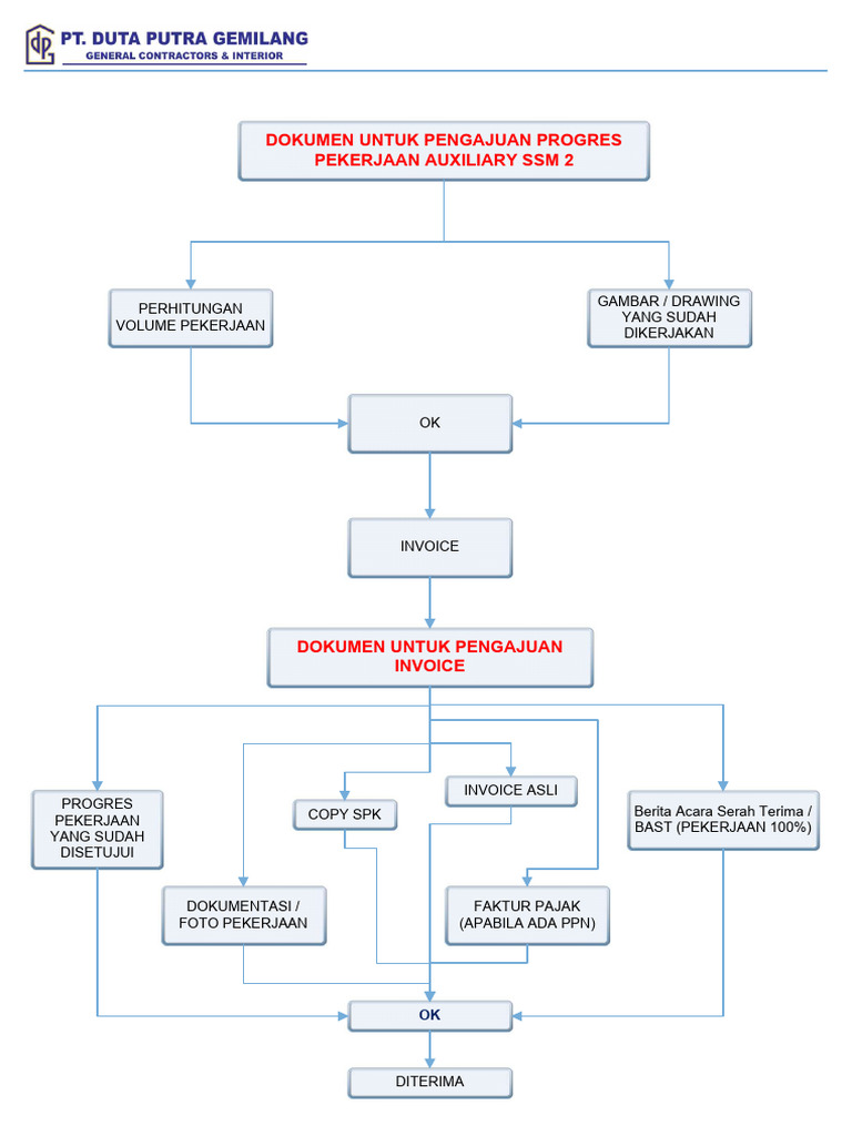 Syarat Penagihan Progress Untuk Penerima Pekerjaan Project Auxiliary SSM 2 | PDF