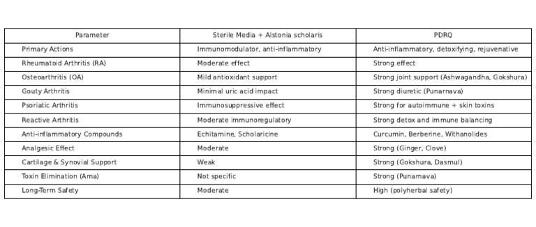 Arthritis Comparison Chart | PDF