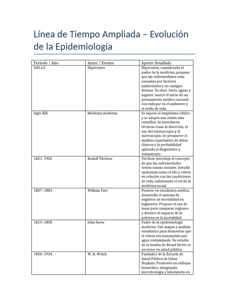Linea de Tiempo Epidemiologia Ampliada | PDF | Epidemiología | Estadísticas