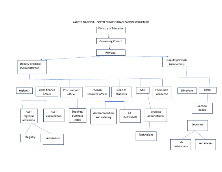 Kabete National Polytechnic Organization Structure | PDF