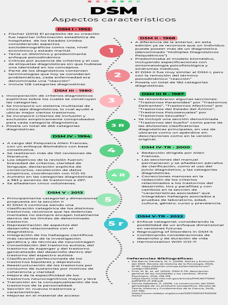 Evolución y Cambios en el DSM | PDF | Manual Diagnóstico y Estadístico ...