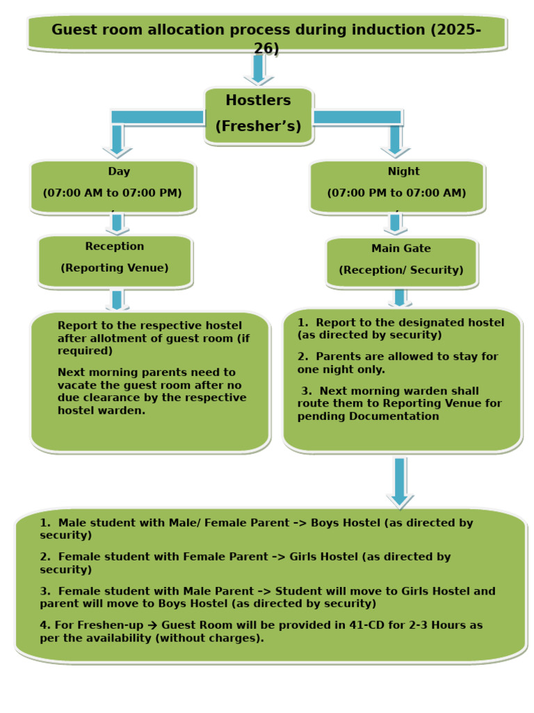 Guest Room Allocation Abstract Process-2025 | PDF