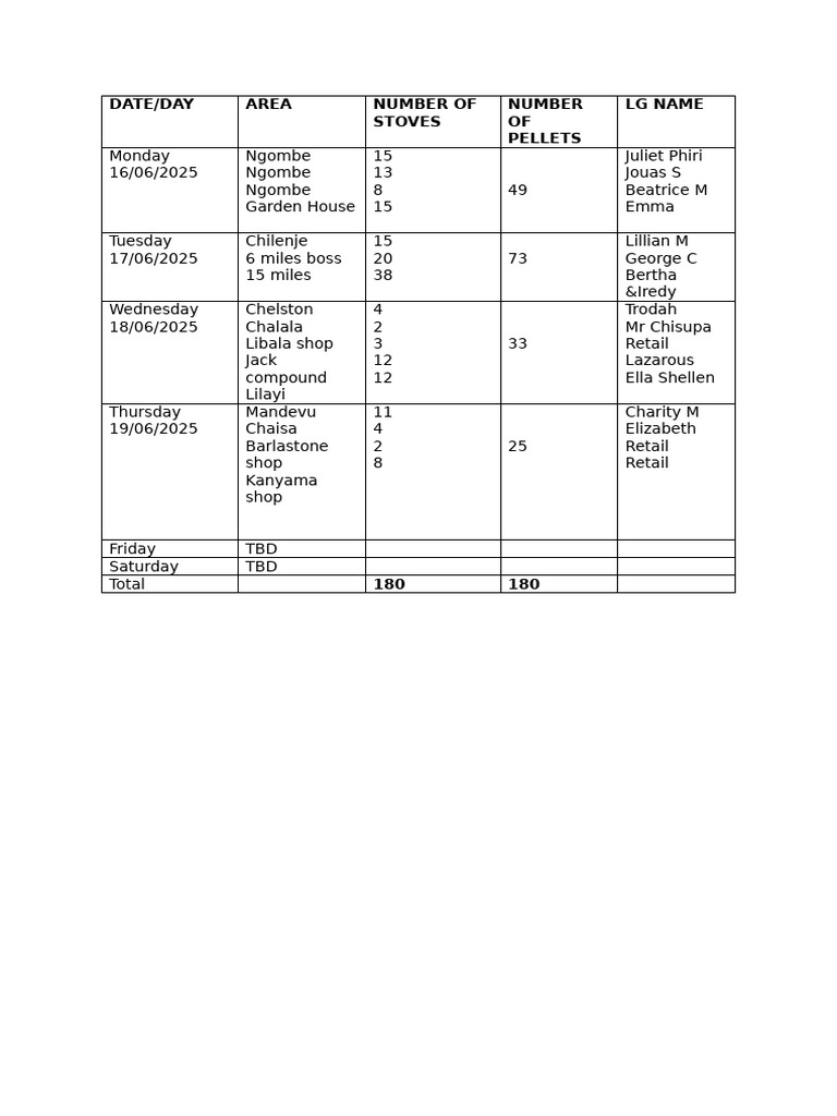 LSK Stove Distribution Plan | PDF