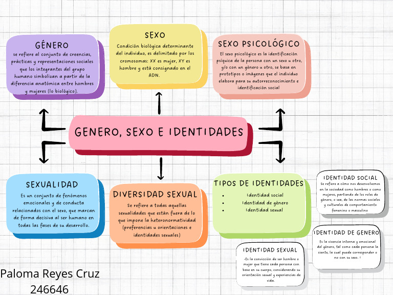 Mapa Mental de Diversidad Sexual y Género | PDF | Estudios de género ...