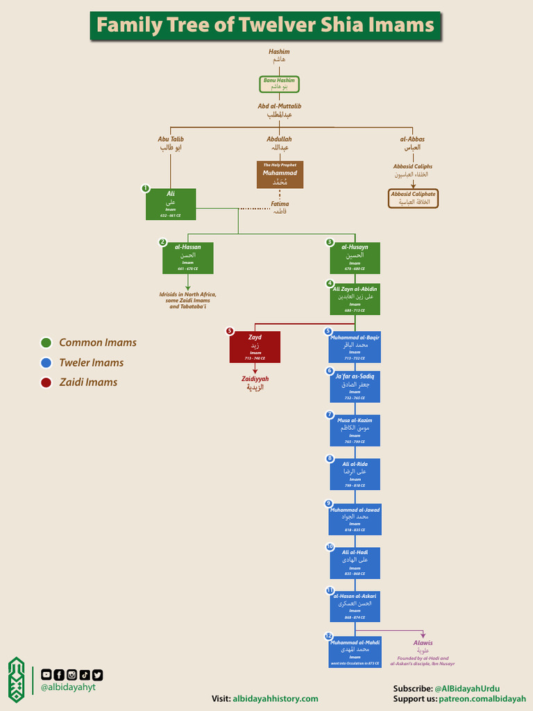 Family Tree of Twelver Shia Imams | PDF