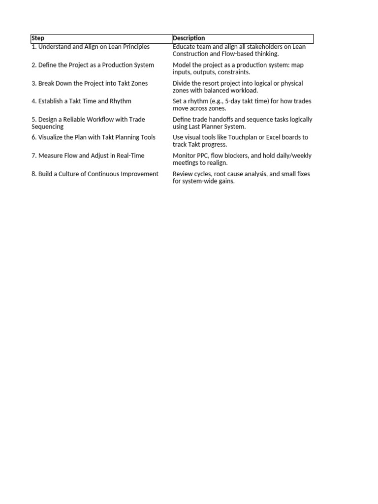 Lean Takt Planning Toolkit | PDF | Ceiling