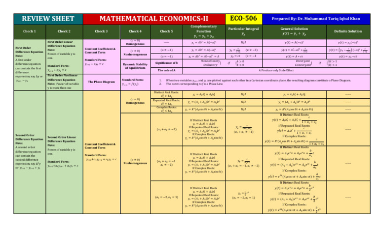 Revision Sheet (Difference Equation) | PDF | Recurrence Relation | Mathematical Relations
