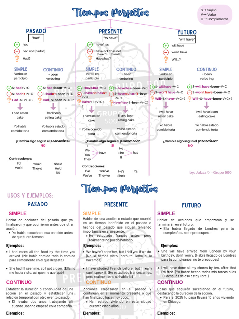 Cuadro de Tiempos Perfectos Con Usos y Ejemplos - Grupo 500 | PDF | Verbo