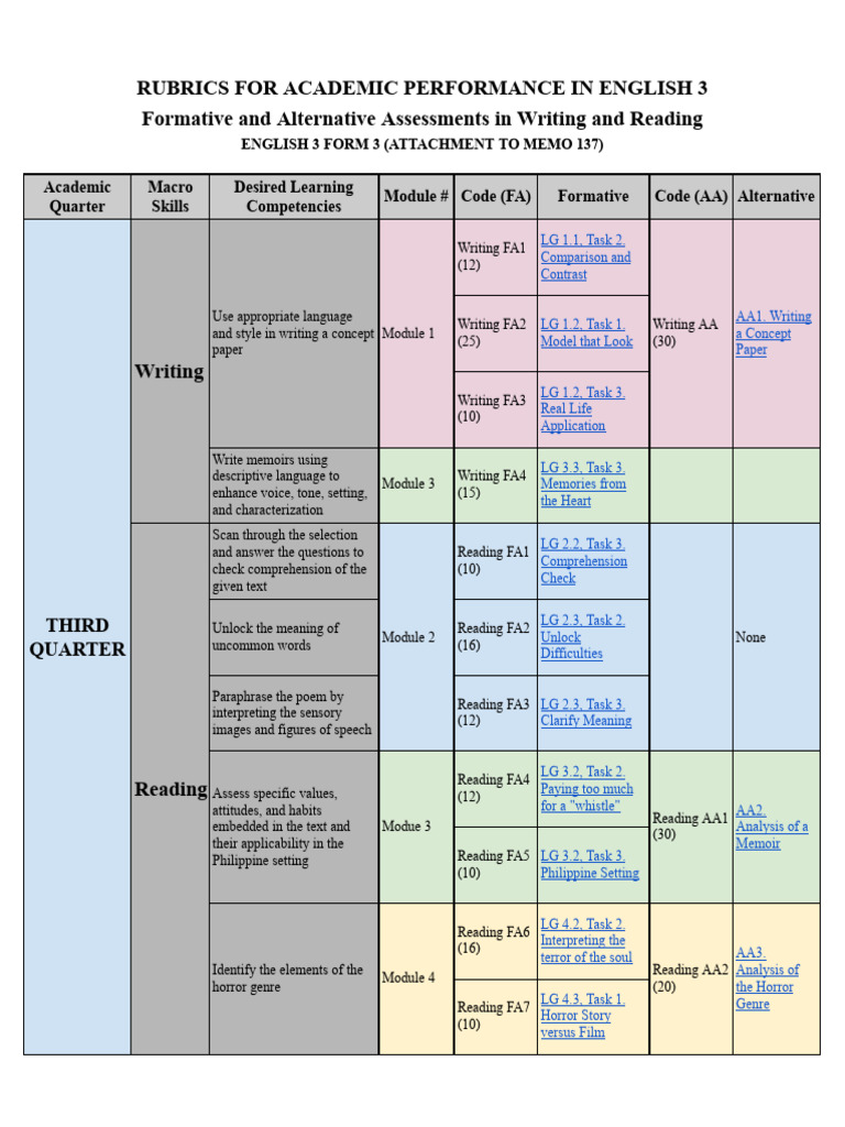 English 3 Performance Rubrics Guide | PDF | Learning | Cognitive Science