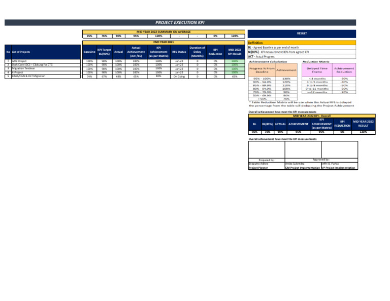 Mid-Year 2022 KPI Project Summary | PDF