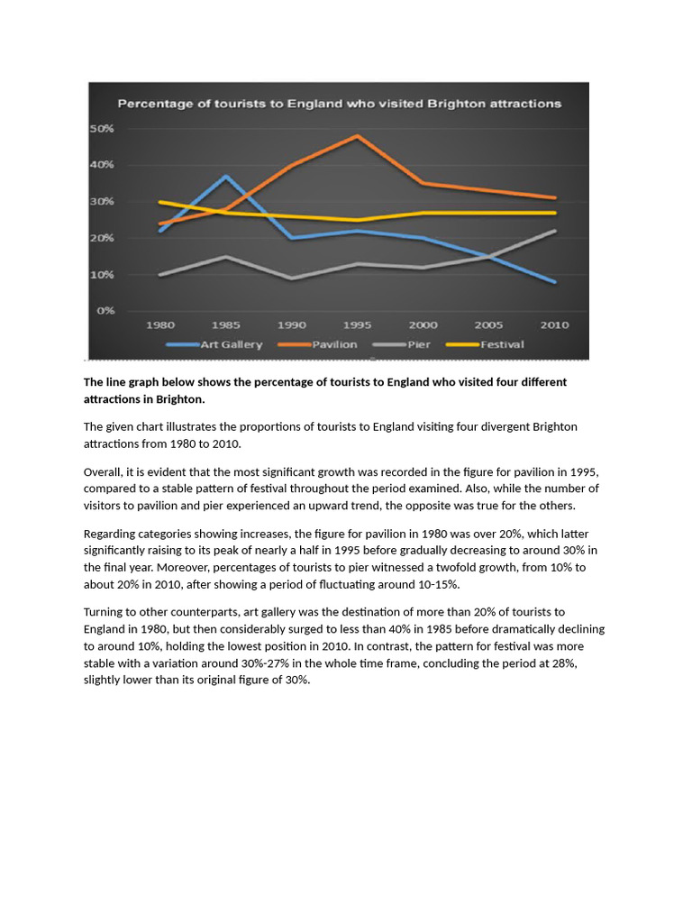 The Line Graph Below Shows The Percentage of Tourists To England Who ...