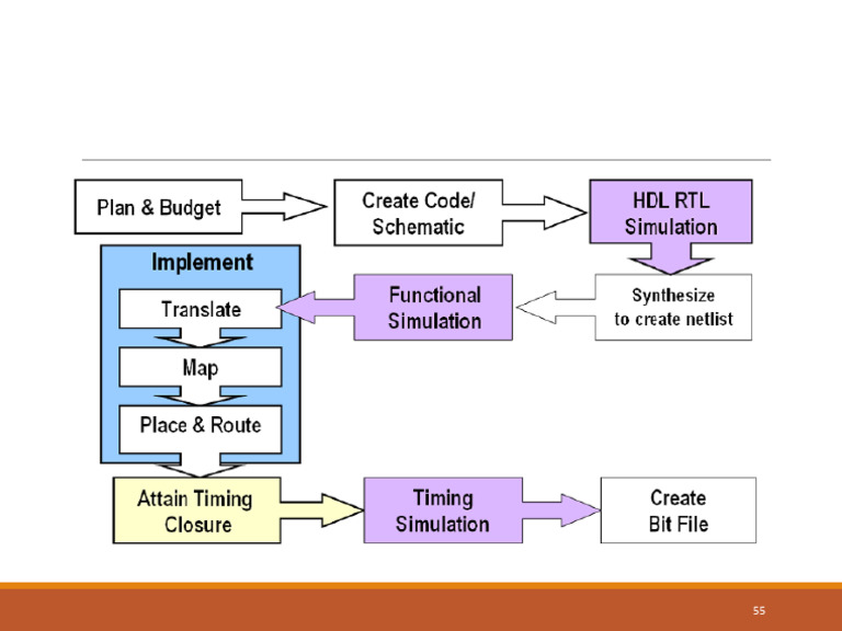 Vlsi Fpga College-55 | PDF