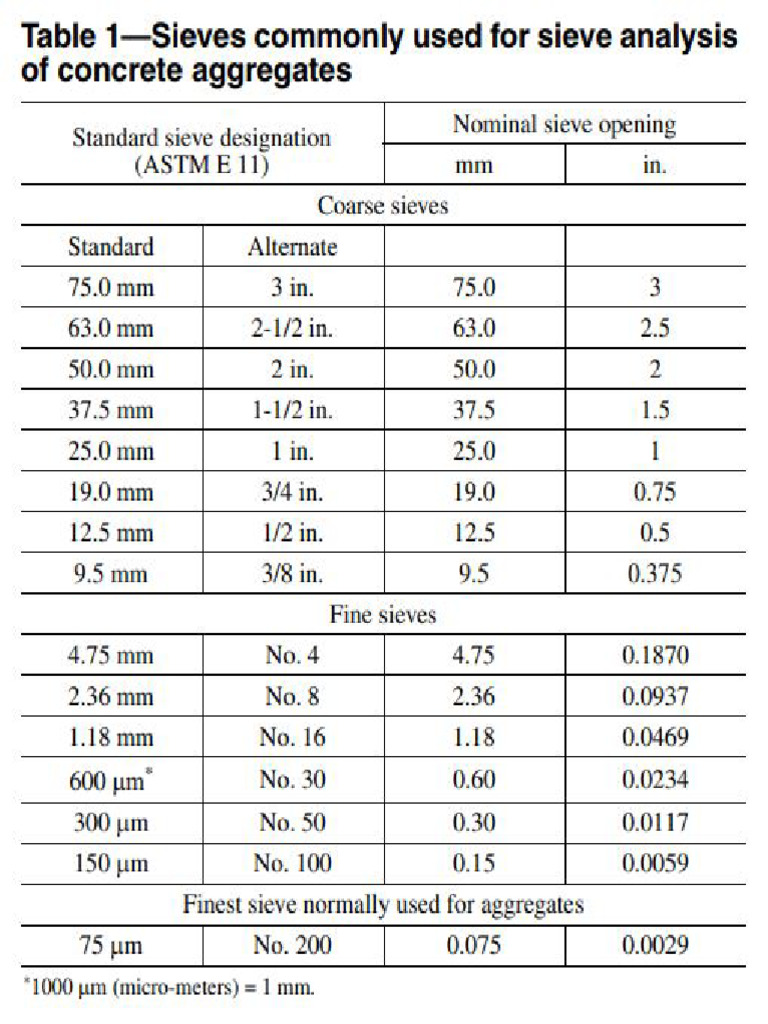 ASTM Sieve Sizes | PDF