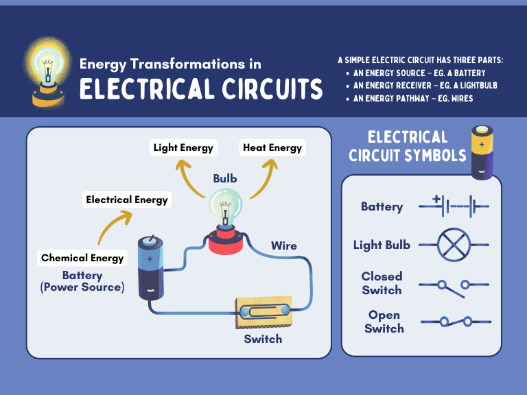 Energy Transformations in Electrical Circuits Science Poster in Blue ...