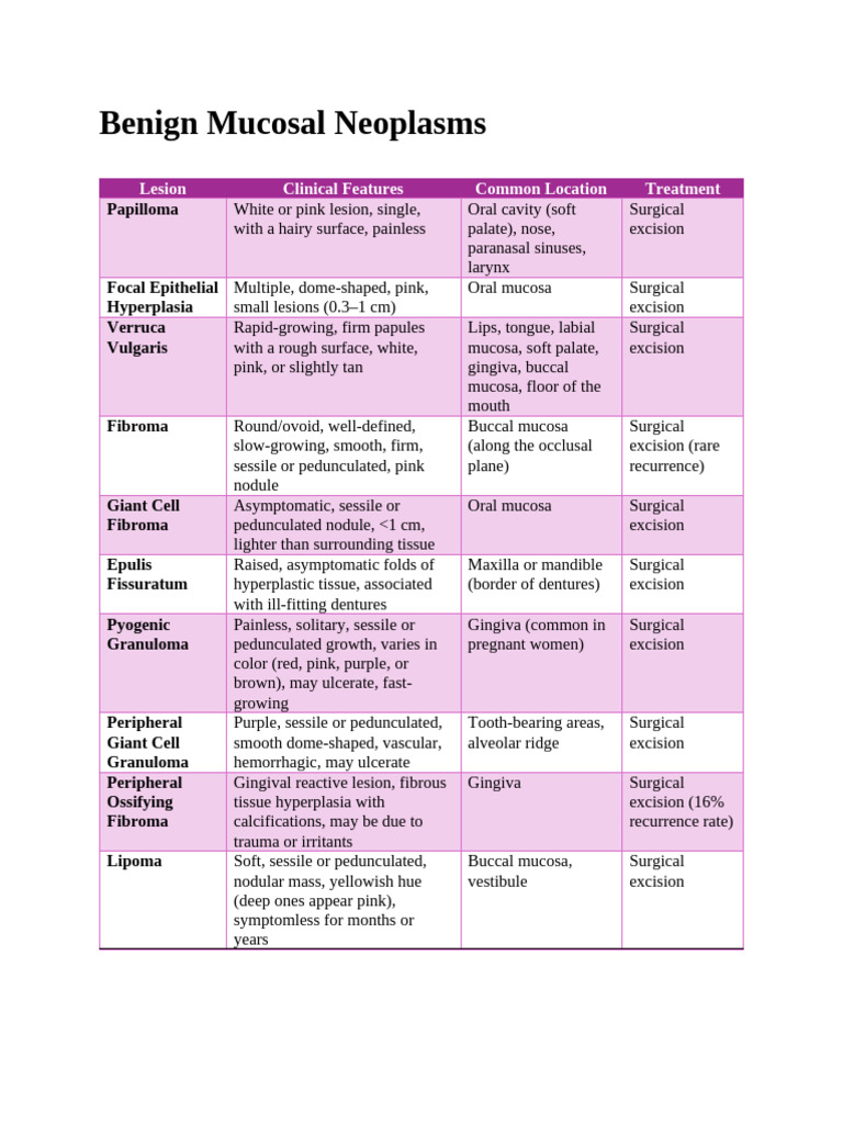 Benign Mucosal Neoplasms | PDF | Human Nose | Medical Specialties