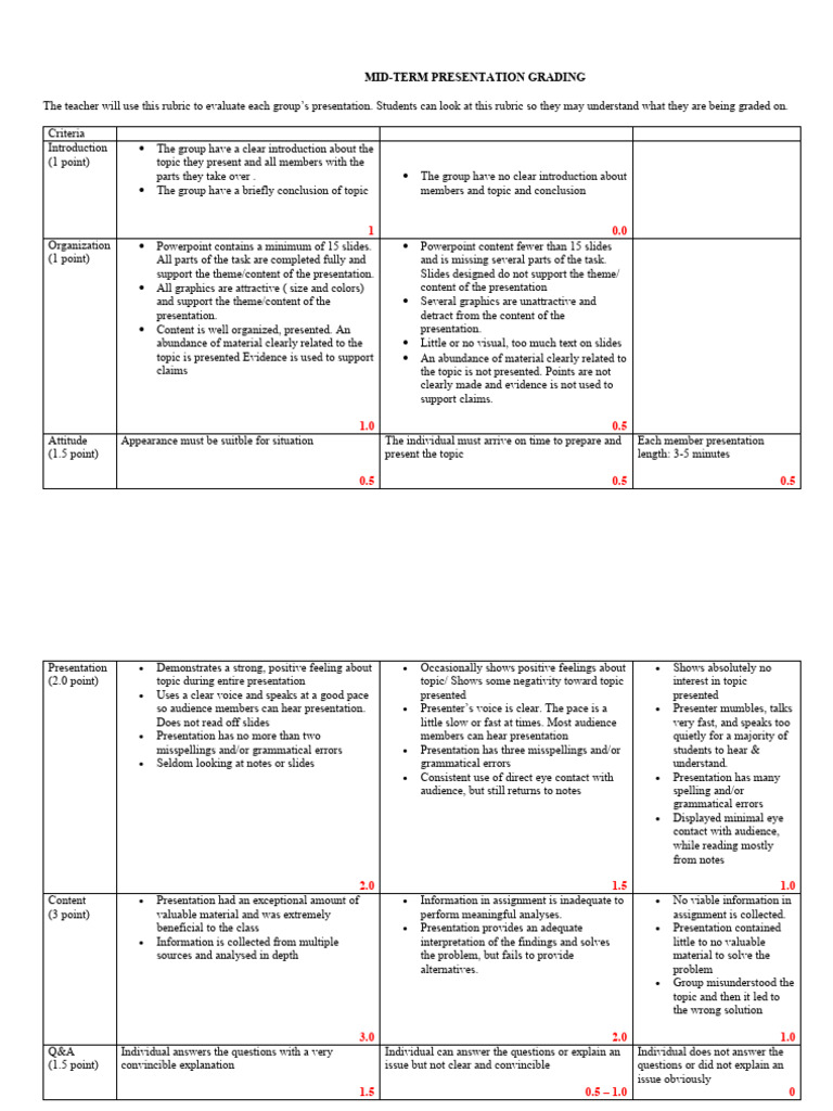 Mid-Term Presentation Grading | PDF | Human Communication | Cognition