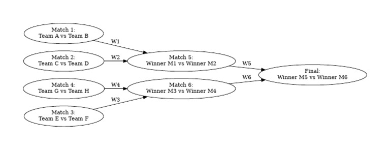 Knockout Fixture 8 Teams | PDF