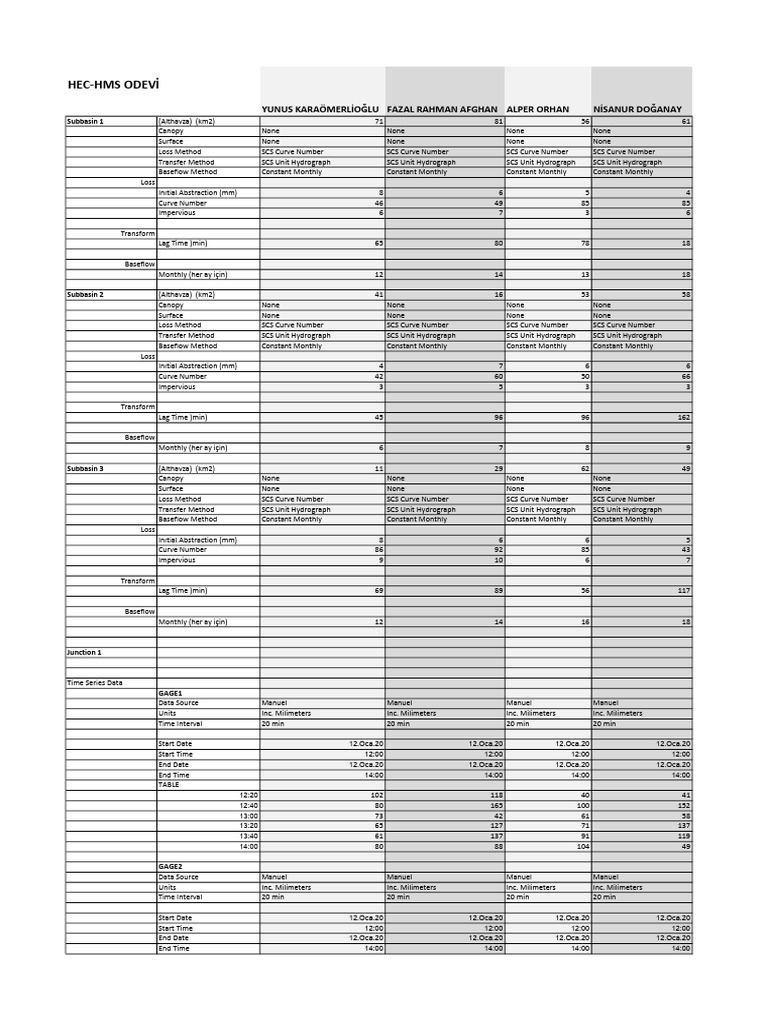 HEC-HMS Subbasin Analysis Report | PDF | Water | Chemical Engineering