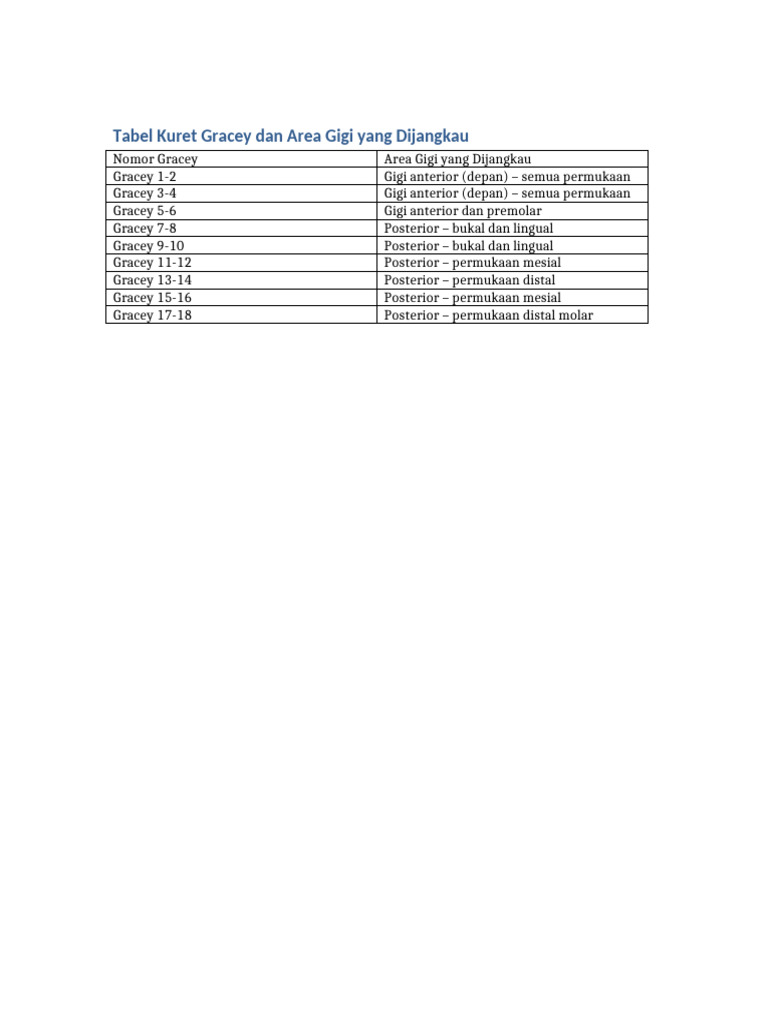Tabel Kuret Gracey dan Area Gigi | PDF