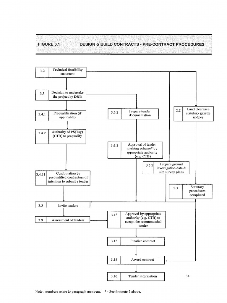 5-Design - Build Contracts - Pre Contract Award Procedure | PDF