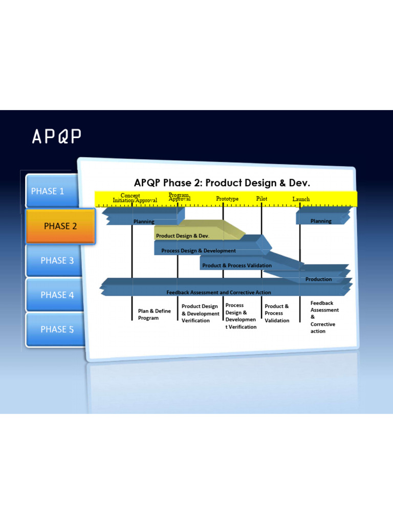 APQP Phases in Product Development | PDF