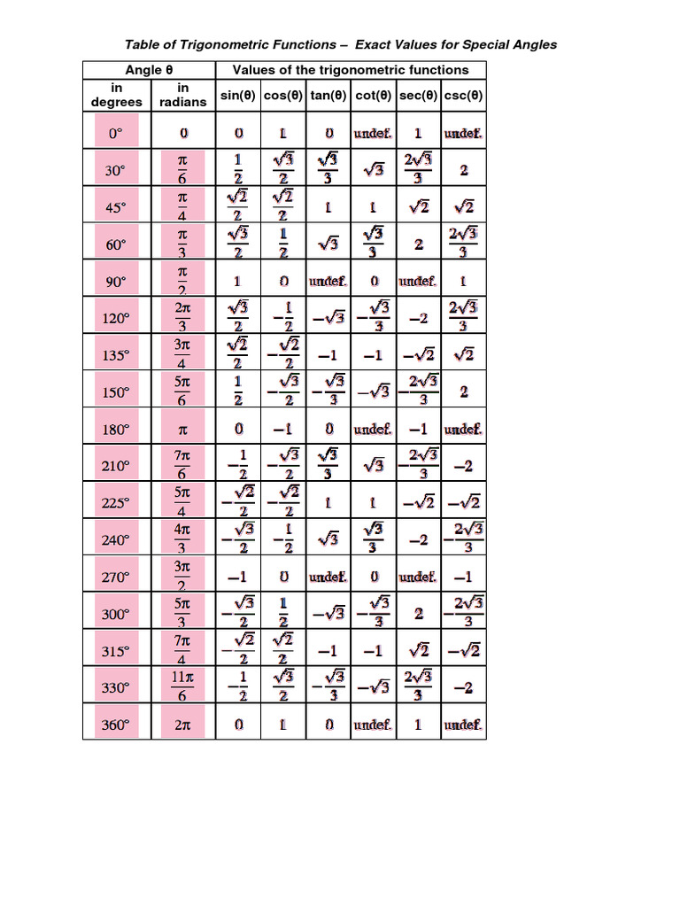 Trig Functions Chart - Answers | PDF