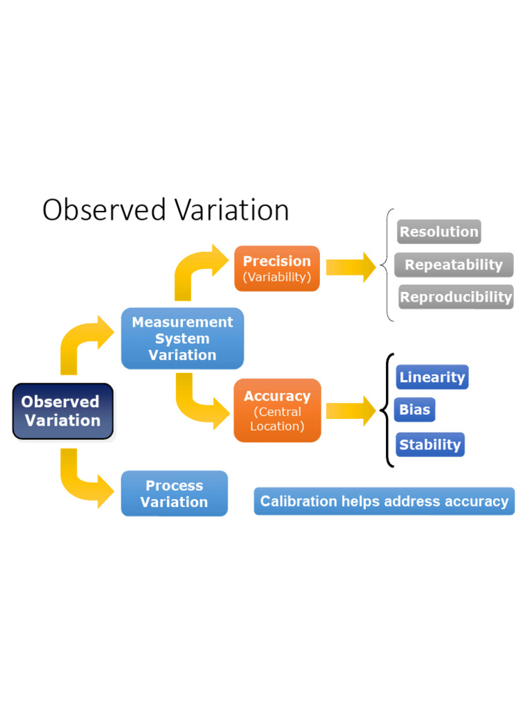 Understanding Measurement System Variation | PDF