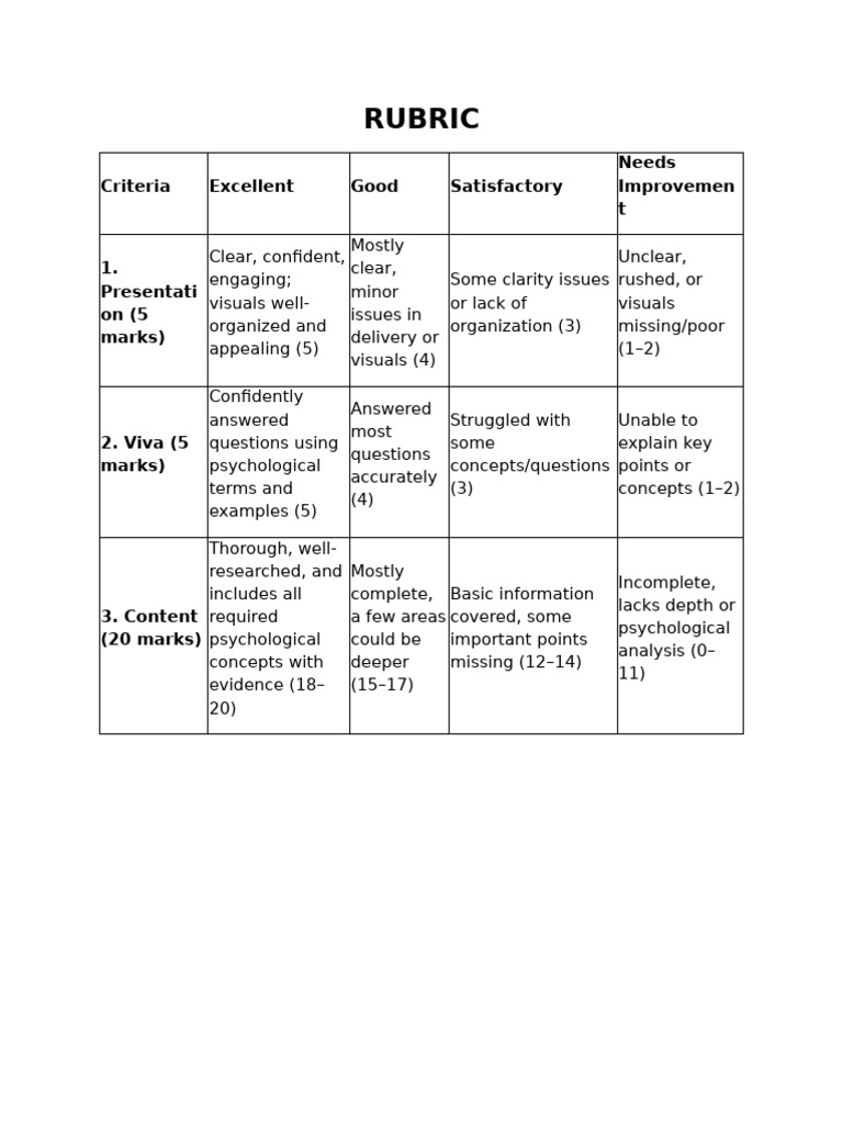 Psychology Presentation Evaluation Rubric | PDF