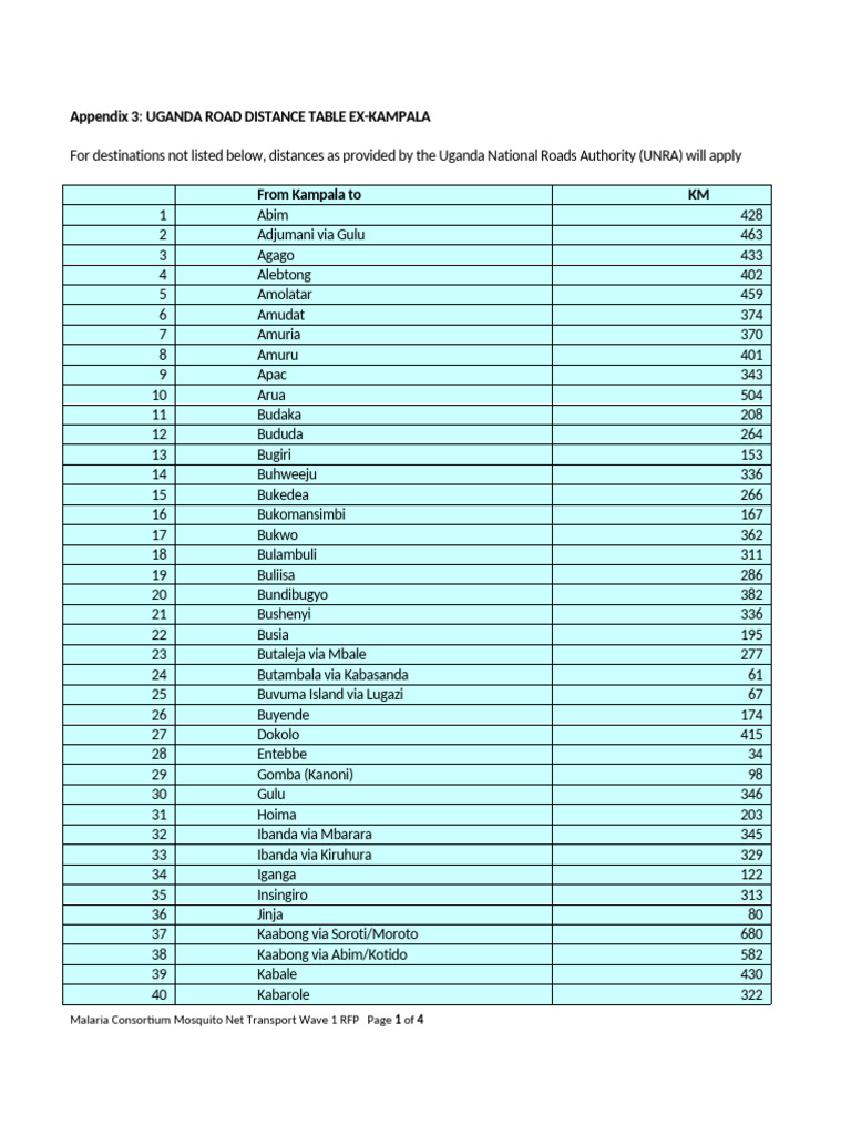 Uganda Road Distances from Kampala | PDF | Insects And Humans