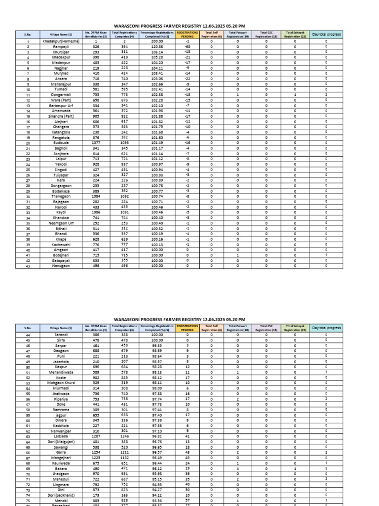 2025 Farmer Registration Progress Report | PDF