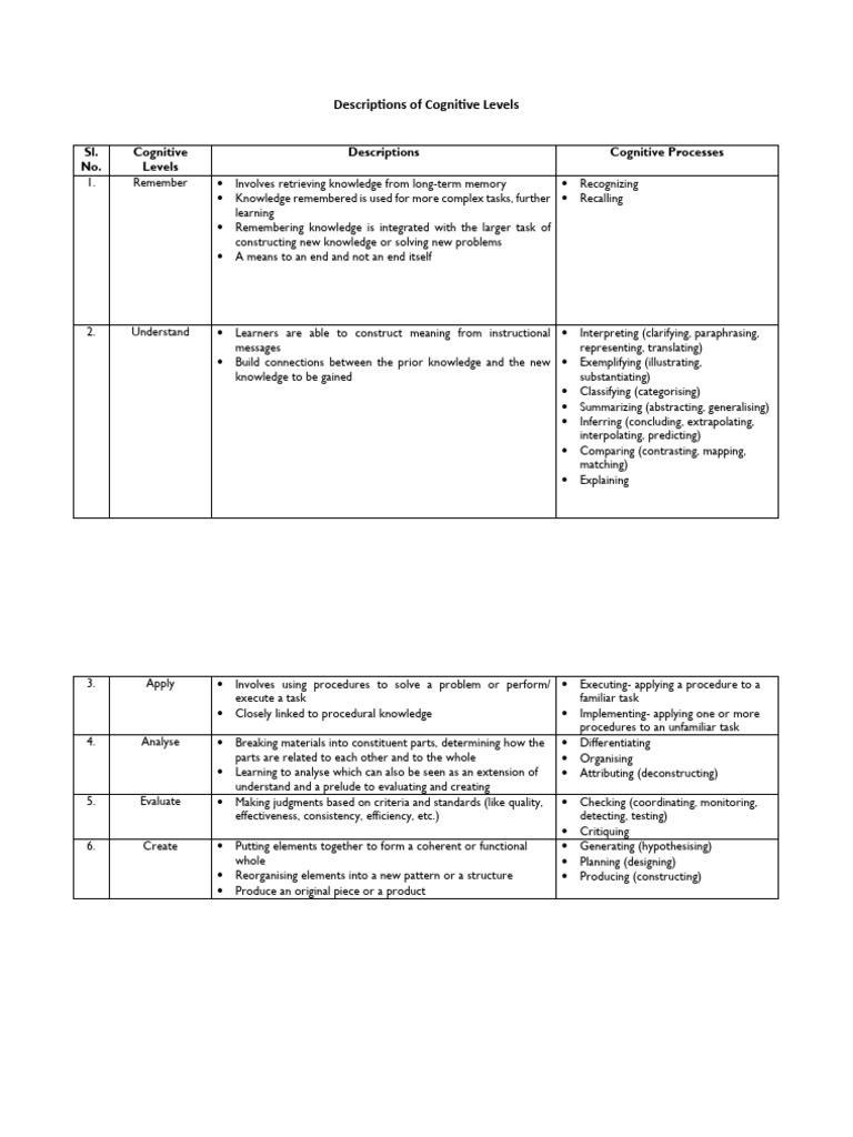 Understanding Cognitive Levels of Learning | PDF | Knowledge | Cognition