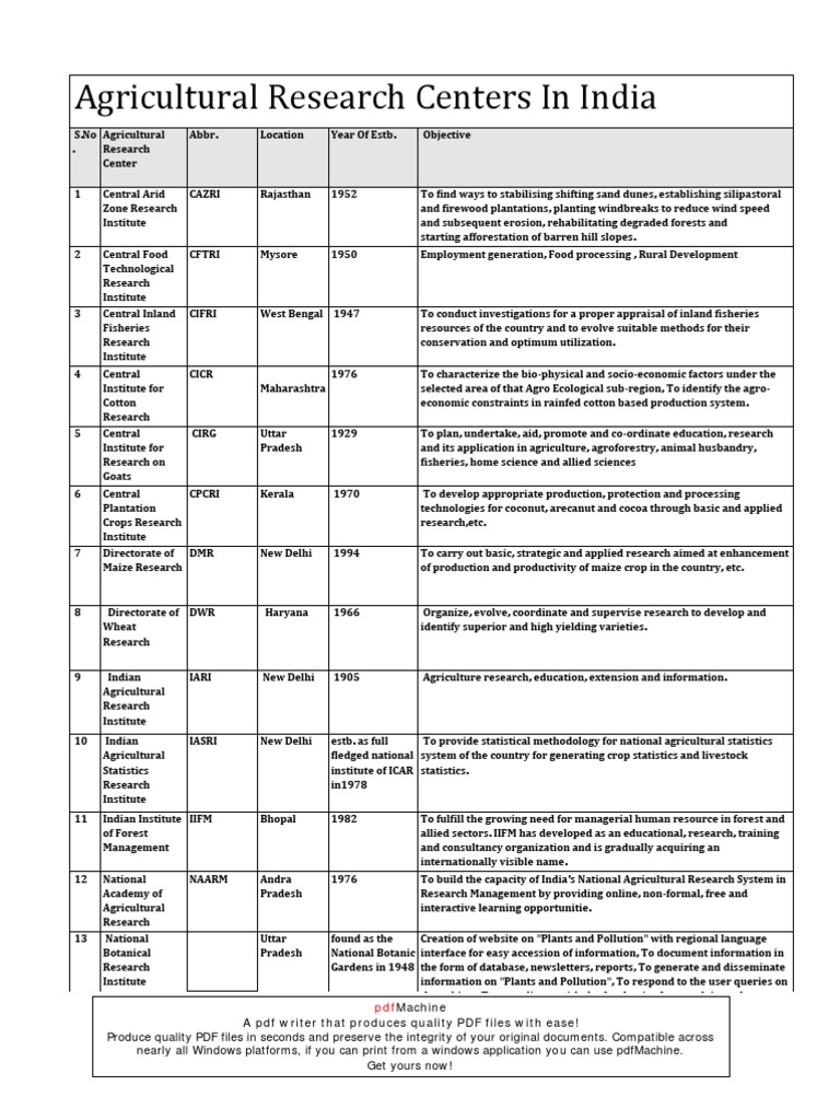 Agricultural Research Centers in India | Agriculture | Databases