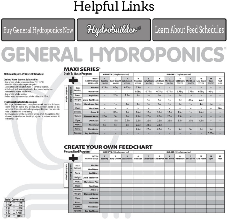 Maxi Feed Chart | PDF