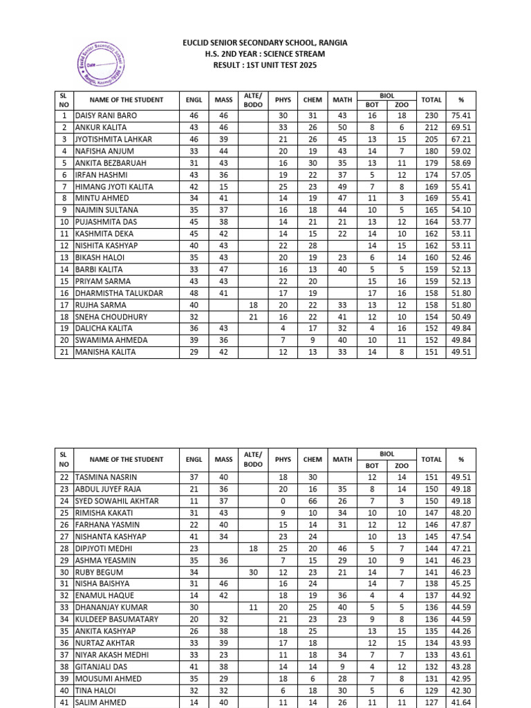 2025 Science Stream Unit Test Results | PDF
