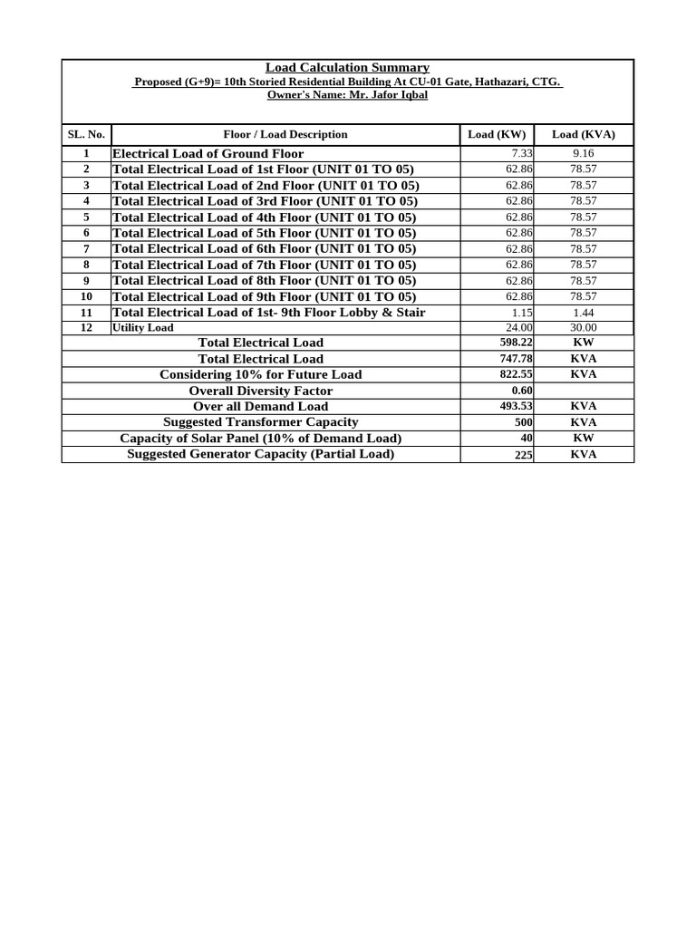 MD - Jafor Iqbal-Load Calculation - 040551 | PDF | Watt | Lighting