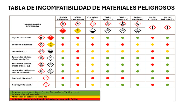 Tabla Incompatibilidad | PDF