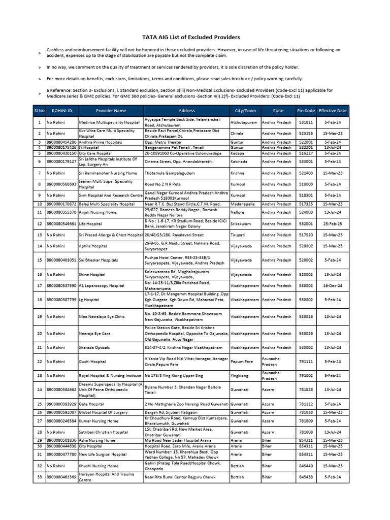 Excluded Healthcare Providers List | PDF