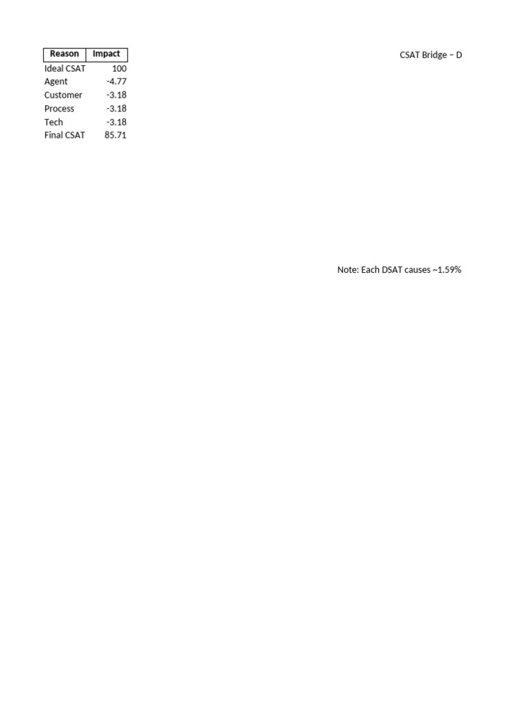 CSAT - Bridge Sample Data For BPO | PDF