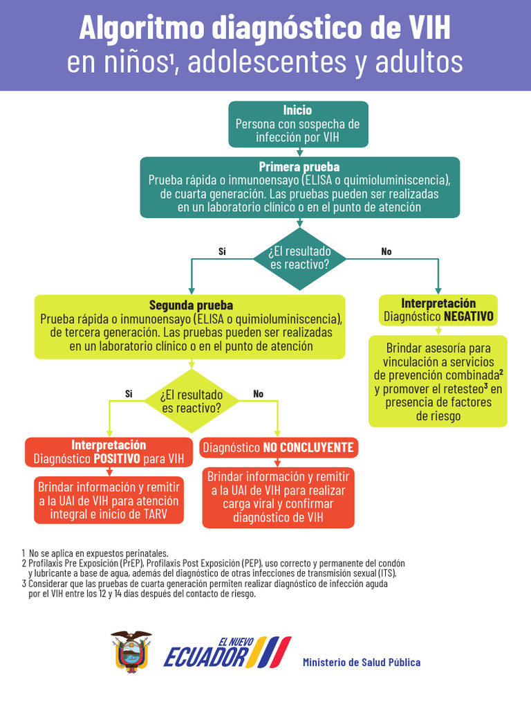 Algoritmo Vih Adulto Nino Adolescente Documento | PDF | VIH | Elisa