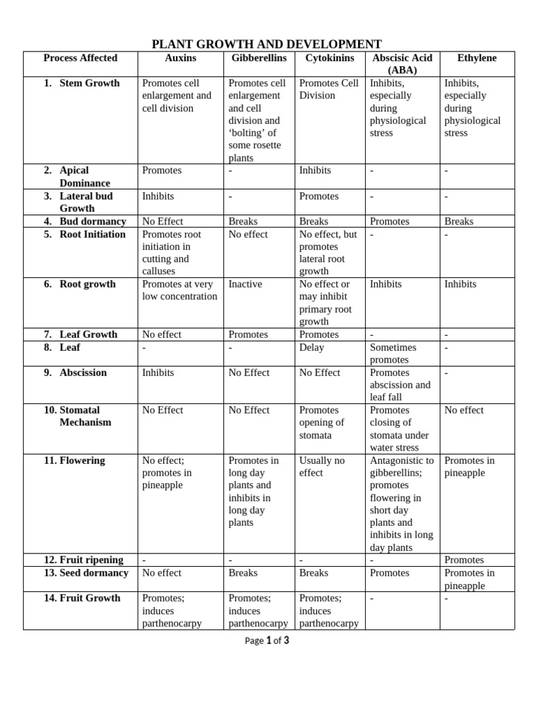 Plant Growth and Development | PDF | Plant Hormone | Stoma