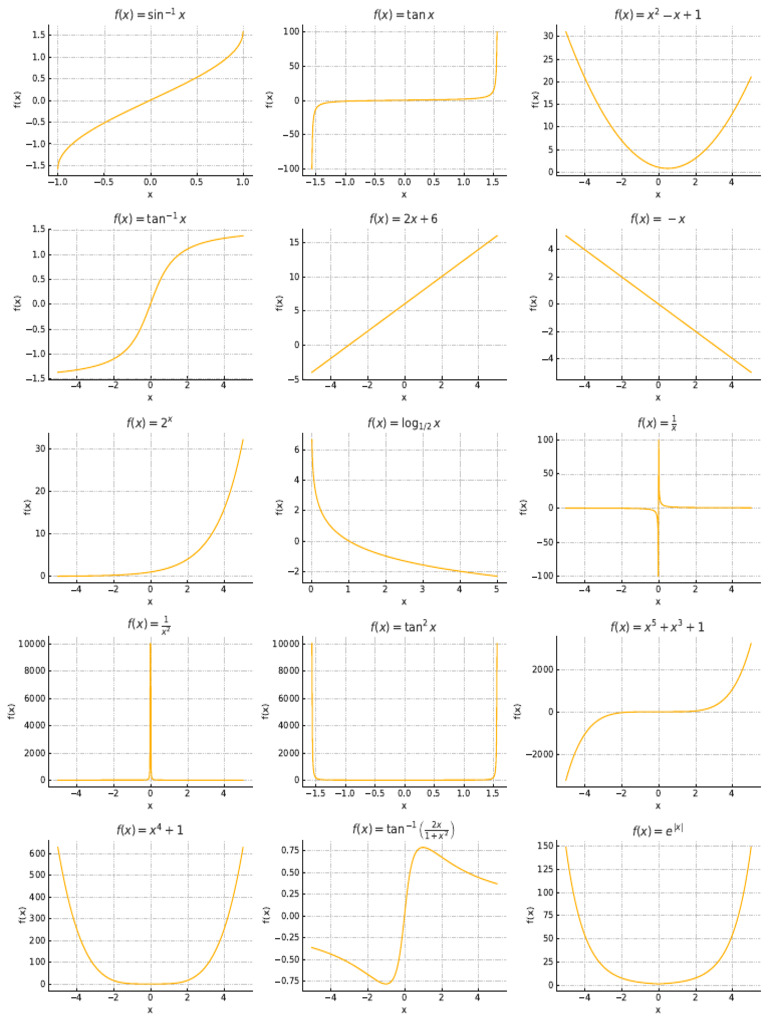 Graphs of Common Functions | PDF