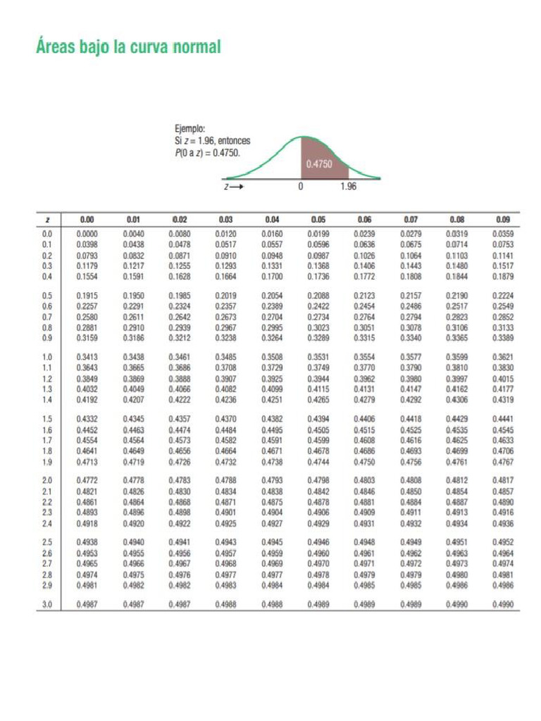 U1 Tablas de Distribucion Normal | PDF