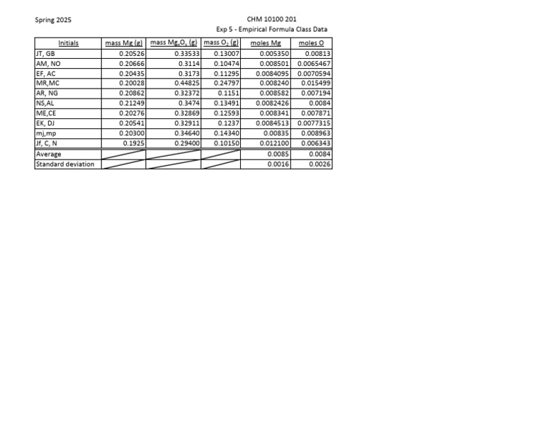 Exp. 5 (Magnesium Oxide) Class Data CHM 10100 201 SP25 | PDF