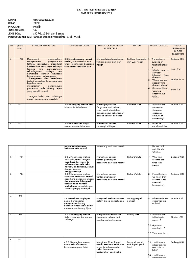 KISI-kisi PSAT Genap Klas XI Wajib 2025 | PDF