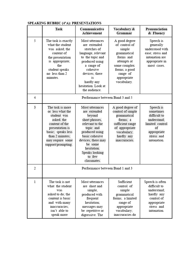Speaking Rubric for Presentations | PDF | Grammar | Speech