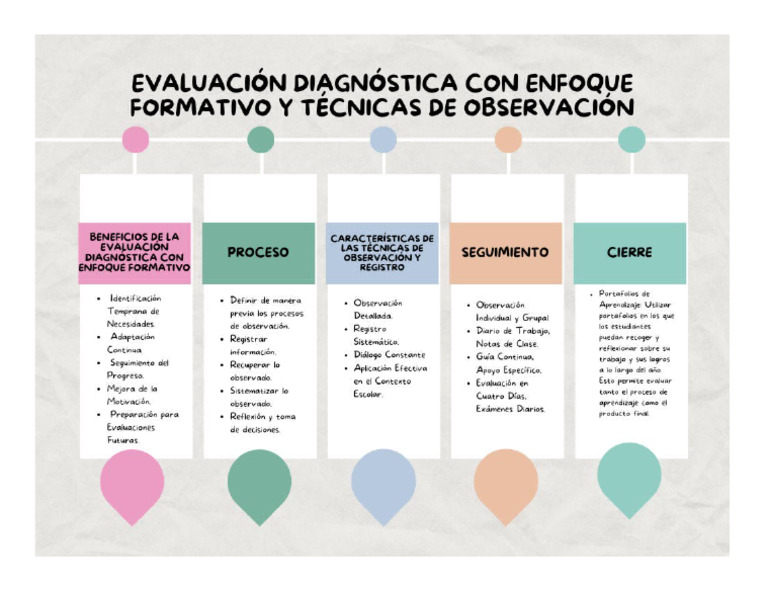 Evaluación Diagnóstica Con Enfoque Formativo y Técnicas de Observación | PDF