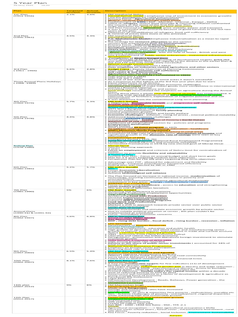 5 Year Plan | PDF