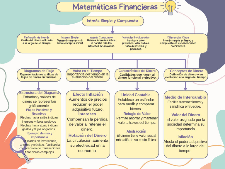 Mapa Conceptual JUAN ROZO | PDF | Interés | Dinero